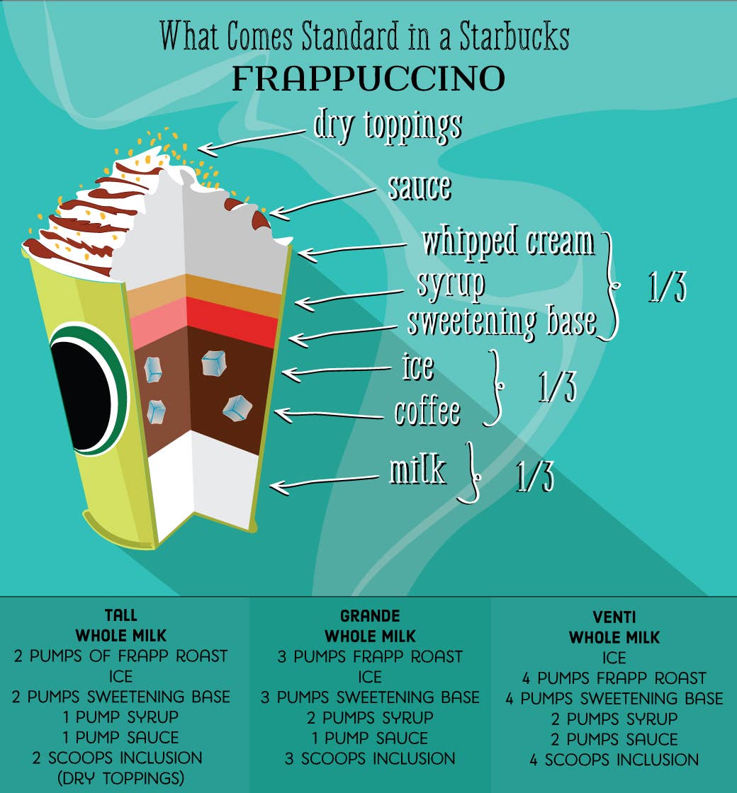 Starbucks Drink Guide: Blended Coffee Frappuccinos - Delishably
