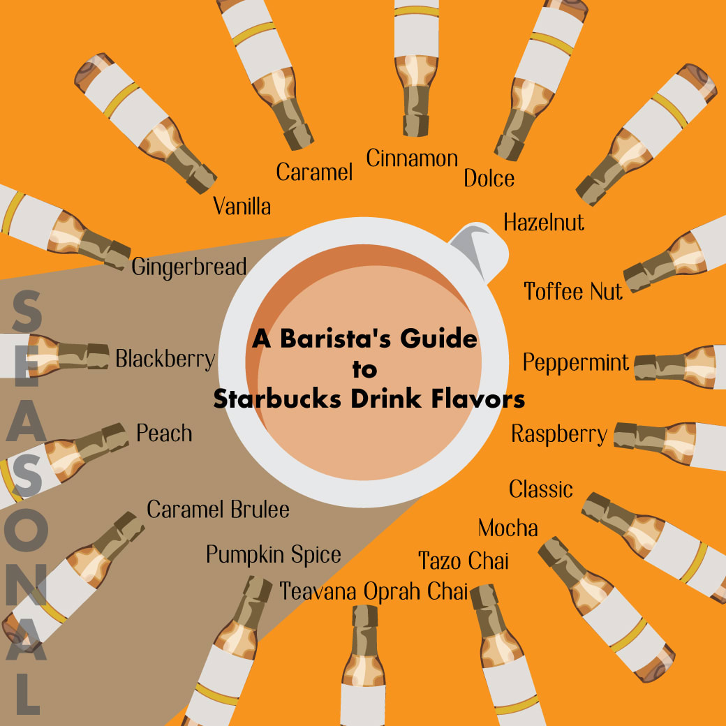 How to Understand the Starbucks Drinks Menu: Learn the Lingo - Delishably